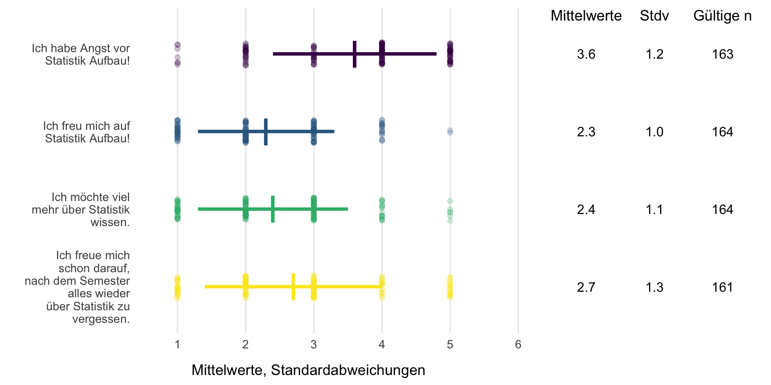 Statistik und Datenanalyse: Aufbau