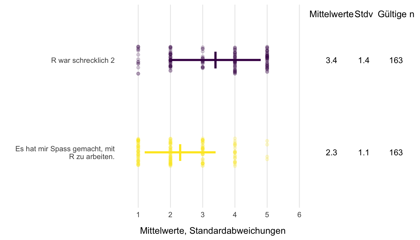 Statistik und Datenanalyse: Aufbau