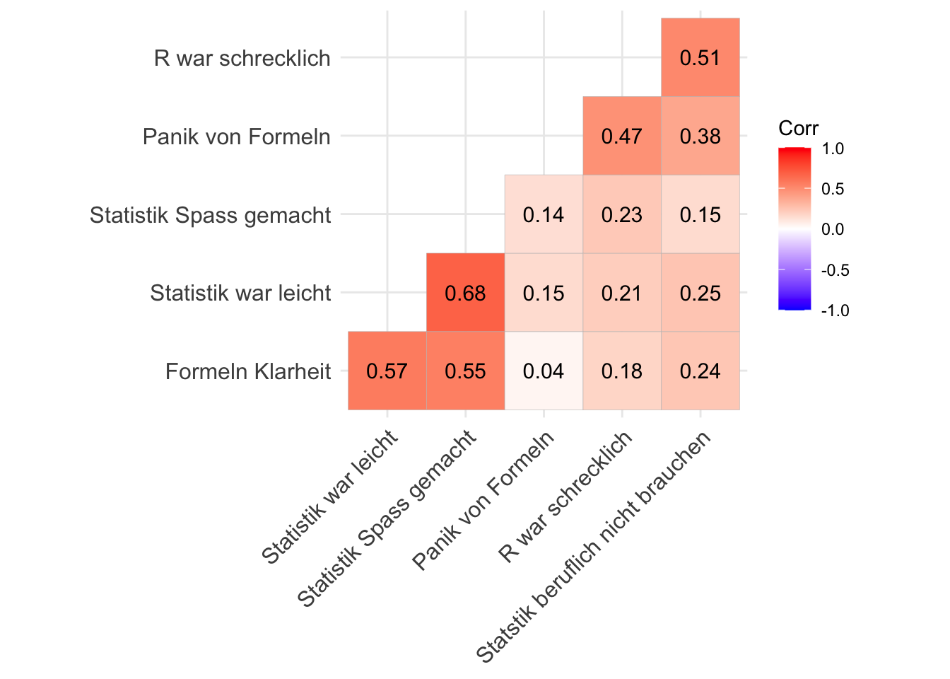 Statistik und Datenanalyse: Aufbau